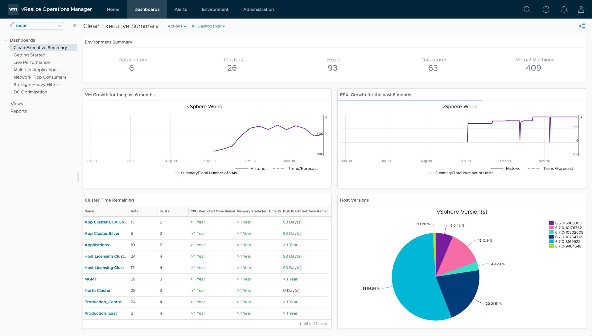 Clean Executive Summary Dashboard - Samples - VMware {code} Clean Executive Summary Dashboard - Samples - VMware {code}